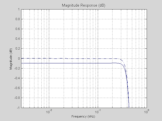 Filter Design HDL Coder - генерирует синтезируемый, портируемый VHDL и ...
